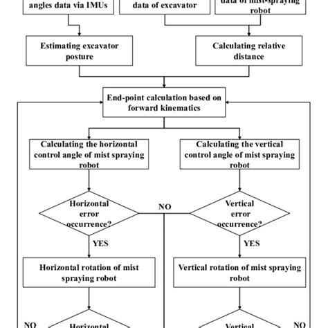 Flowchart Of The Excavator Endpoint Motion Tracking Control System