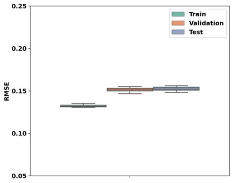 Rmse Comparison For Ensemble Models Fig 6 Resilience Comparison For