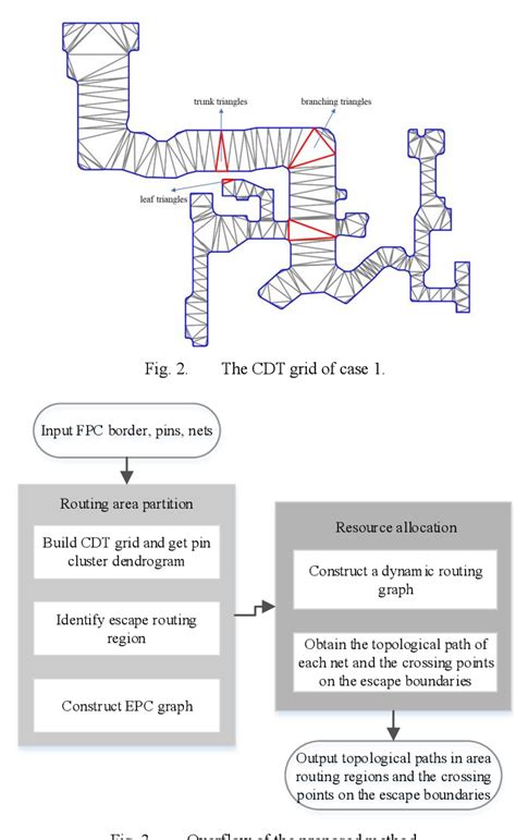 figure 2 from routing resource allocation for fpc in complex scenarios
