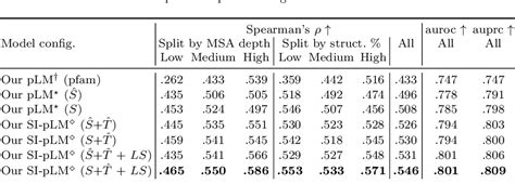 Table 4 From Structure Informed Protein Language Models Are Robust Predictors For Variant