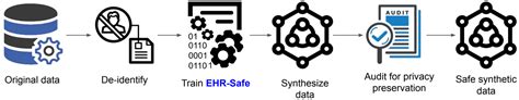 Ehr Safe Generating High Fidelity And Privacy Preserving Synthetic