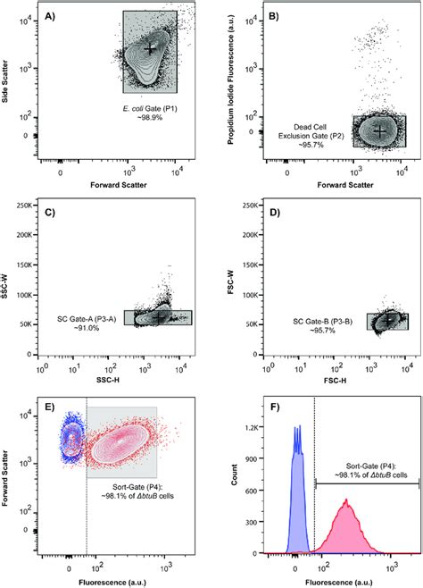 A Gating Strategy For The Detection And Isolation Of Mutants With