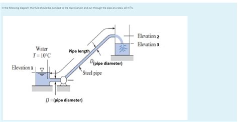 Solved In The Following Diagram The Fluid Should Be Pumped