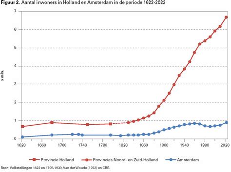 Number Of Inhabitants In Holland And Amsterdam In The Period 1622 2022