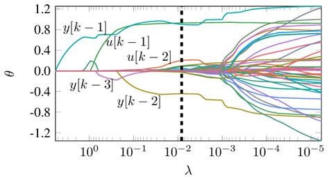 Example 2 The Figure Display The Estimated Parameter Vectors As A
