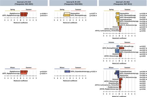 Differential Abundance Testing For Specimen Collection Season And