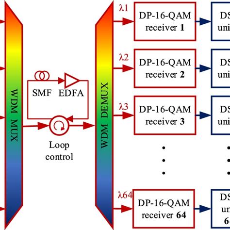 Crosstalk Of The Dp 16 Qam Dwdm System At Their Maximum Transmission