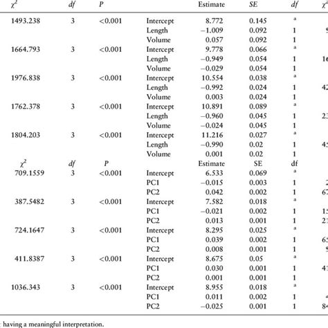 Influences Of The Predictors On Formant Frequencies Results Of The Download Table