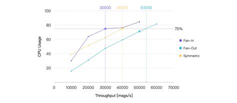 a beginner s guide to mqtt performance testing emq