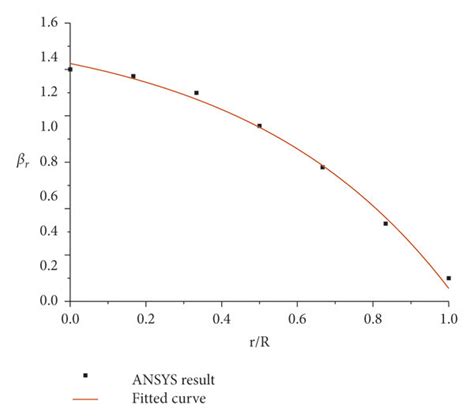 Fitted Curve Of Parameter βr Note A Comparison Of Formulas 4 And