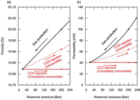 Porosity And Permeability Compaction As A Function Of Reservoir
