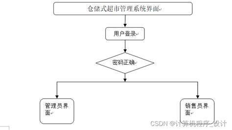 计算机毕业设计ssm仓储式超市管理系统【附源码数据库】 Csdn博客