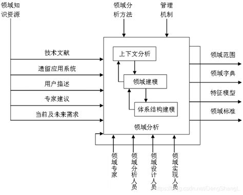 软件体系结构期末复习 领域分析法、聚类分析法、crud分析法、基于稳定性方法 csdn博客