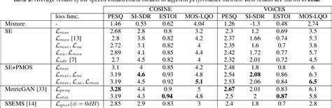 Table 2 From Incorporating Embedding Vectors From A Human Mean Opinion Score Prediction Model