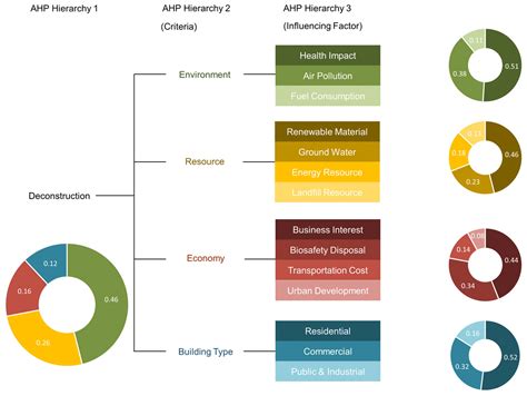 Decision Making Analysis For Pittsburghs Deconstruction Pilot Using Ahp And Gis Buildings