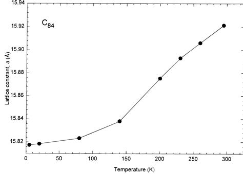 Temperature Evolution Of The Cubic Lattice Constant A Of