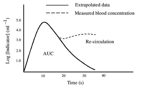 Determination Of Cardiac Output By Indicator Dilution Download Scientific Diagram