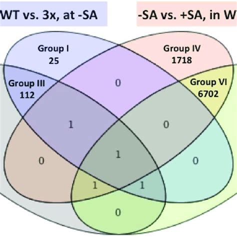 Venn Diagram Showing Overlap Of Differentially Regulated Genes