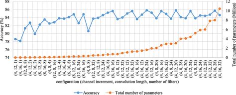 Different Configurations And Their Corresponding Accuracy And The Total Download Scientific