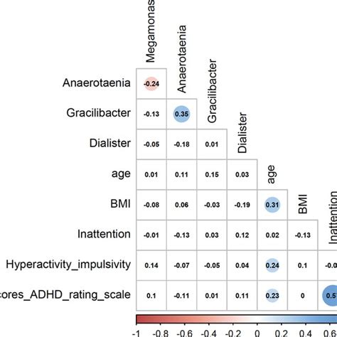 Spearman Correlation Between The Relative Abundance Of Four Bacterial