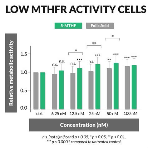 Mthfr Polymorphism And 5 Mthf Bypassing Effect