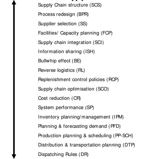 Ordering Of Lscm Issues Into Strategic And Operationaltactical