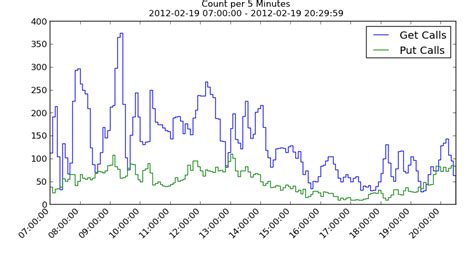 Logstats — Summarize And Visualize Data In Log Files Jabrcx