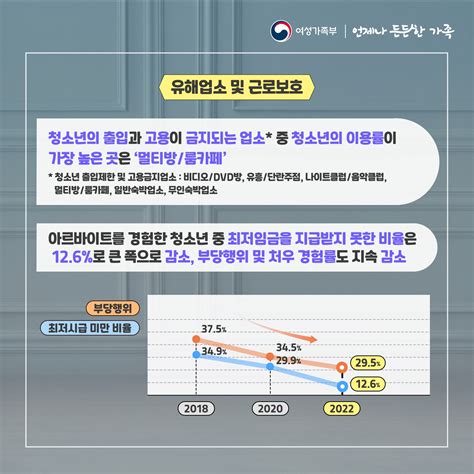 대한민국 여성가족부 📌‘2022년 청소년 매체이용 유해환경 실태조사 결과 발표 ⠀ 전국