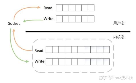 C实现一个简易的网络缓冲区 知乎