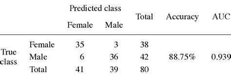 Confusion Matrix For Sex Determination Based On Dis Criminant Analysis Download Scientific