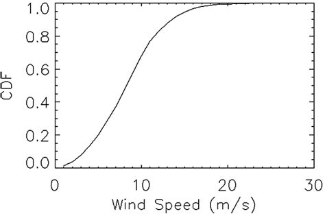 Cumulative Distribution Function Cdf Of Wind Speed Frequency Over The Download Scientific