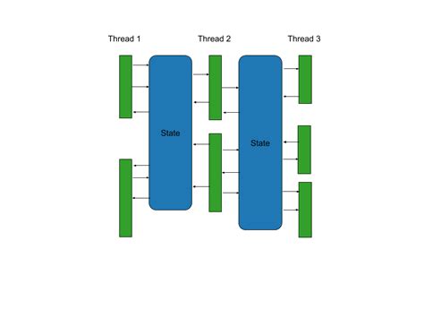 Programming With State Concurrency — Futurice