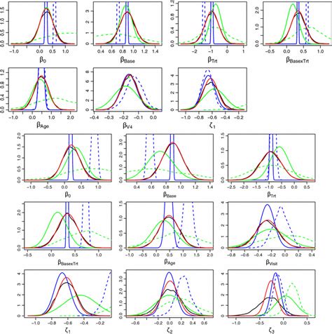 Epilepsy Data Posterior Distributions Of Download Scientific Diagram