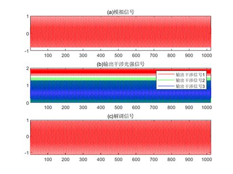 基于3×3耦合器的干涉型光纤传感器信号解调技术研究 Matlab代码33耦合器马赫增德尔干涉制备 Csdn博客