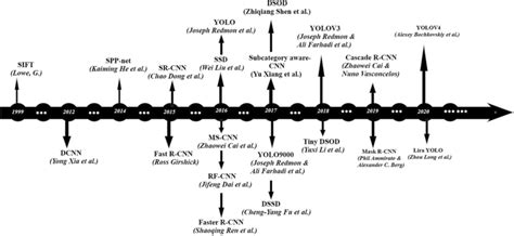 Algorithms Surveyed For This Research Download Scientific Diagram