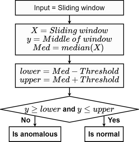 A Flow Chart Of The Median With Fixed Threshold Method Download