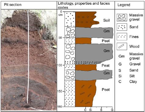 Section In A Peat Bog Below Moraine 1 In Kaldalón Download Scientific Diagram