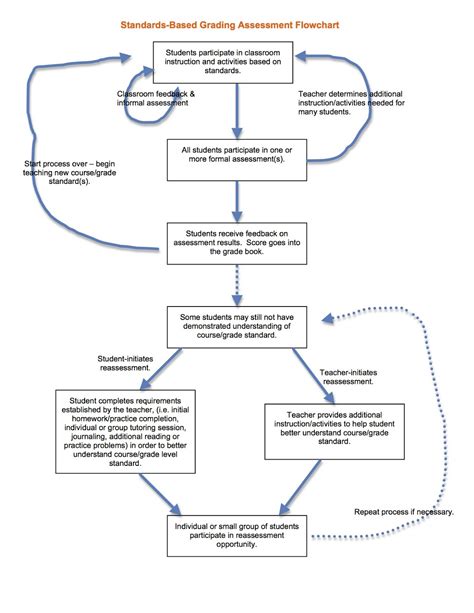 Standards Based Grading Flowchart The Assessment Network