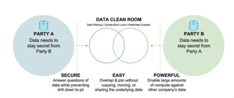 Data Clean Room