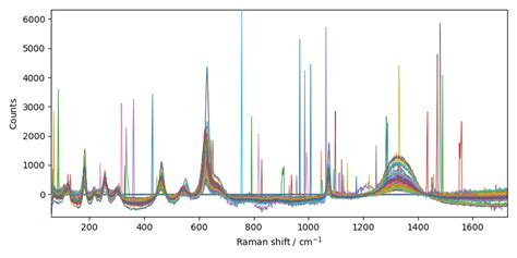 Using Plot Multiple To Plot Several Datasets On The Same Figure SpectroChemPy V0 8 2 Dev8 0 8