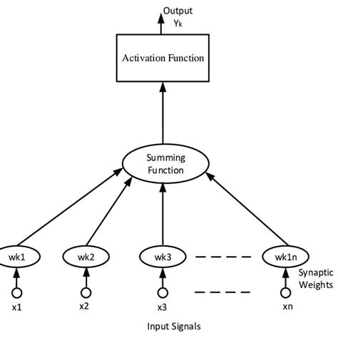 The Architecture Of The Feedforward Neural Network Ffnn 242633