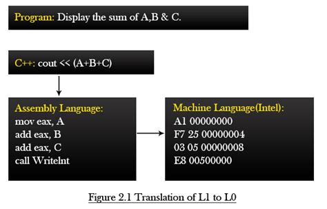 Advantages And Disadvantages Of Assembly Language Virtual Machines And Machine Levels C C