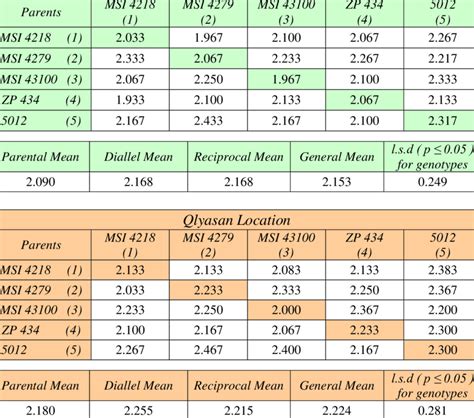 Diagonal Upper Diagonal And Sub Diagonal Values For Parents F Download Table