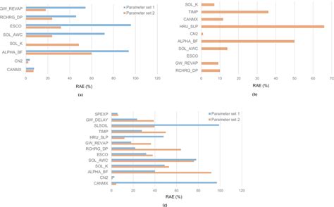 Calibrated Parameter Sets And Corresponding Errors A Flow B