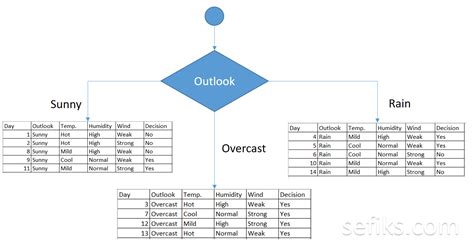 A Step By Step Chaid Decision Tree Example Sefik Ilkin Serengil