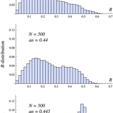 Normalized Histograms Of R For N 500 η 05 σ 20 And Na