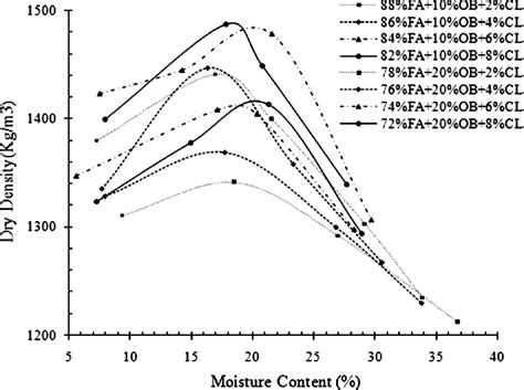 Moisture Content Dry Density Relationship Of Fly Ash Fa Mine