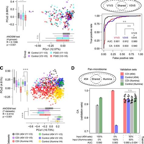 Supervised Classification Achieved By Pan Microbiome Profiling A β