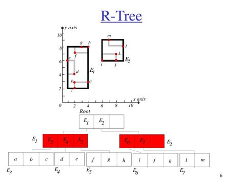 Ppt Spatial Query Processing Using The R Tree Powerpoint Presentation