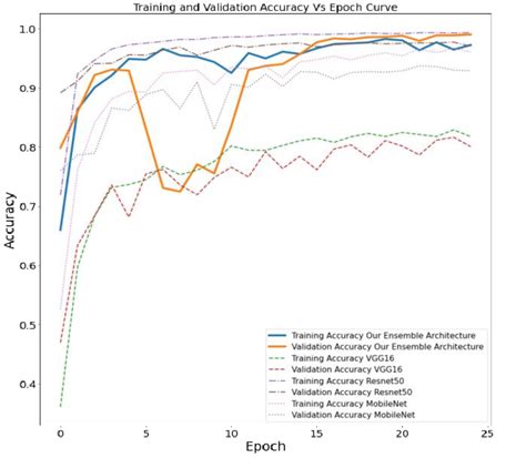 Comparison Of Training And Validation Accuracy Of Individual Models And